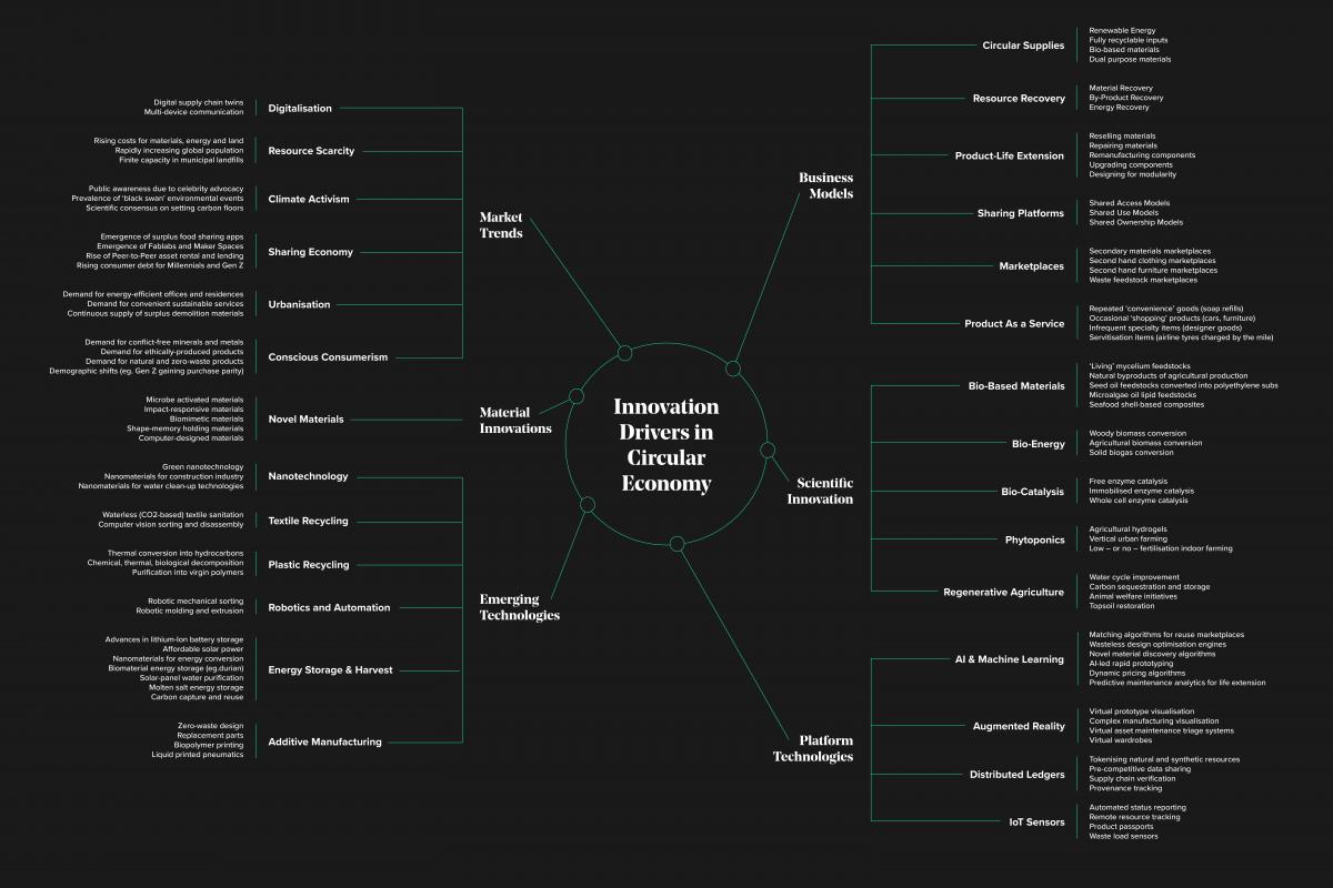 Circular Economy Lab